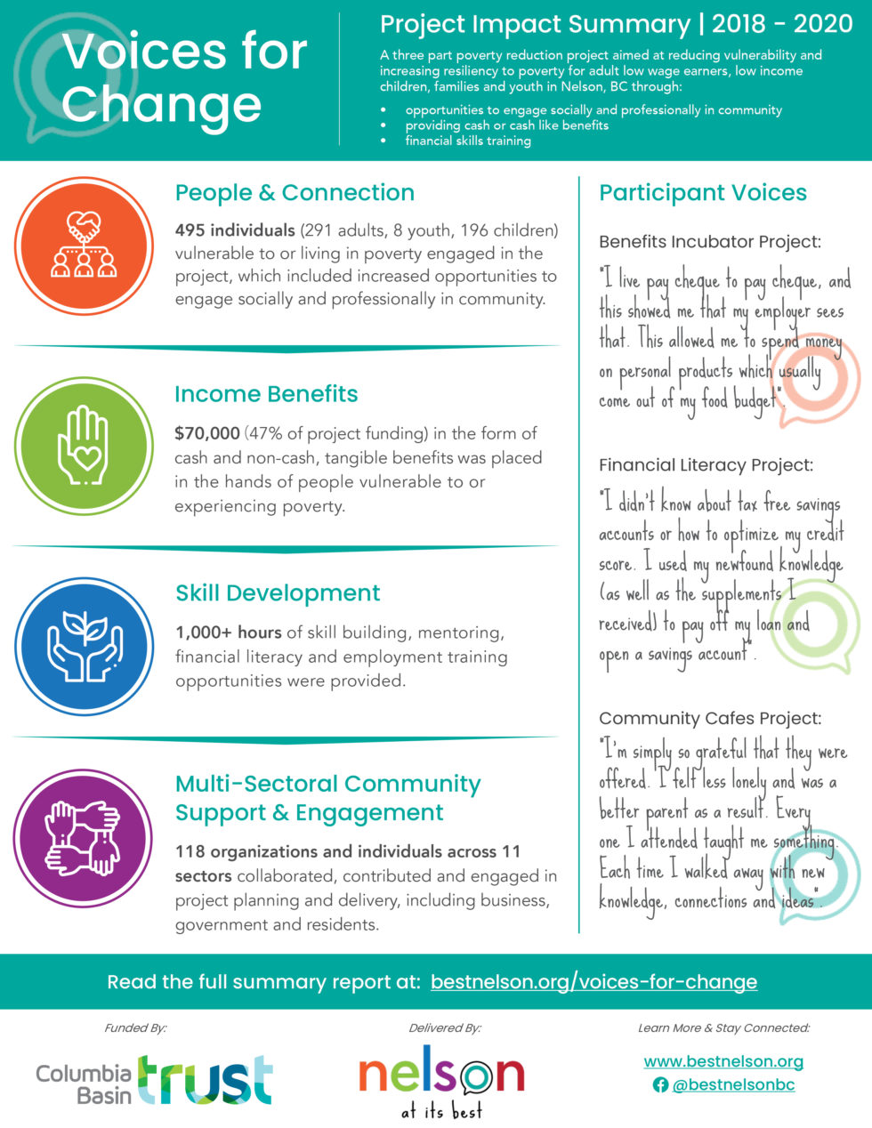 Voices for Change | Nelson at its Best